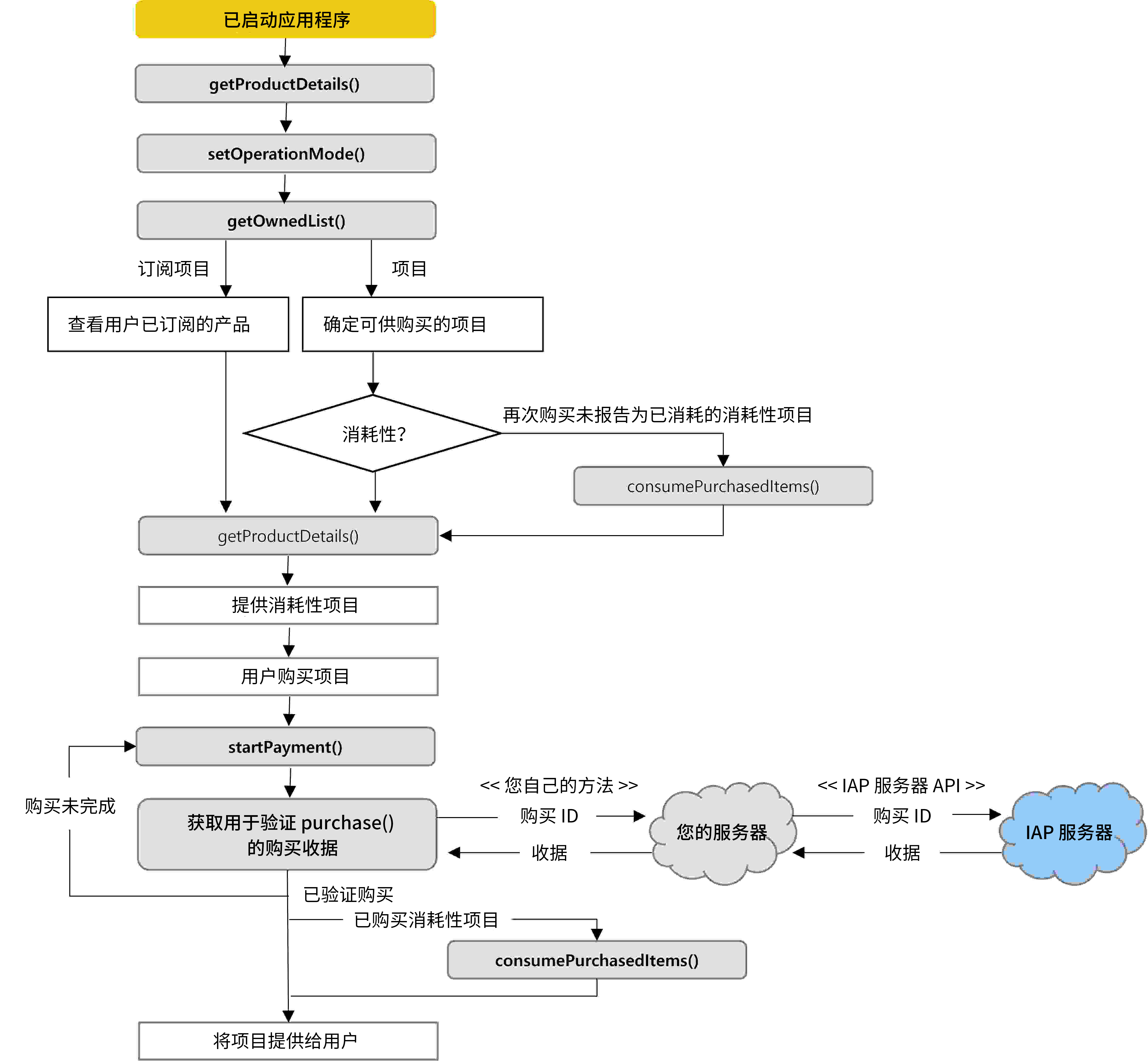 IAP 配置和应用程序内项目处理 | Samsung Developer